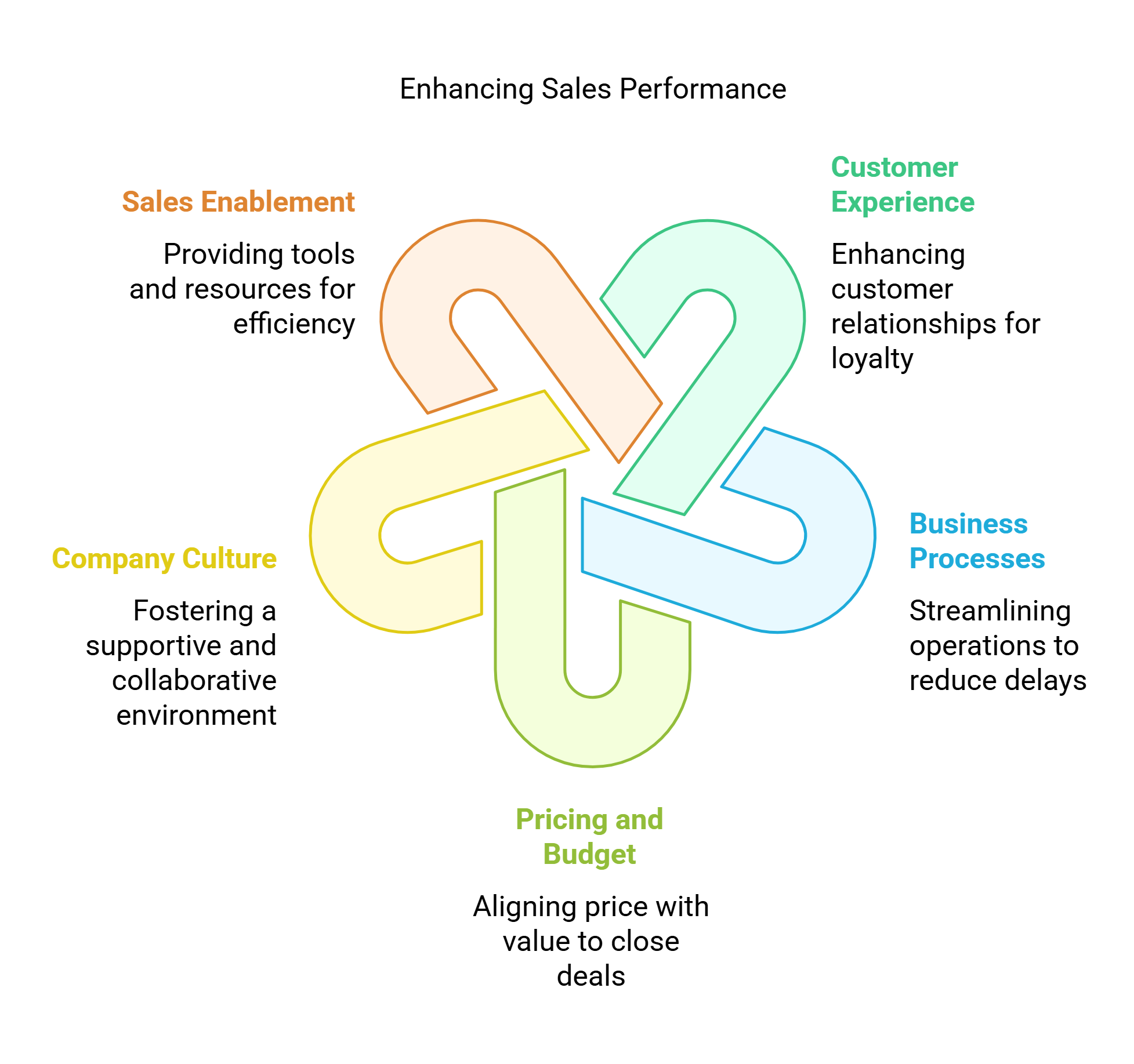How to Improve Sales Performance & Get Faster Results in 2025